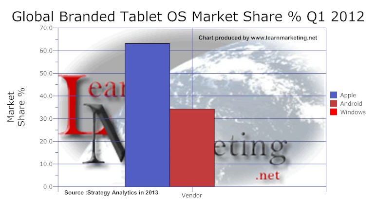 iPAD to S-pad to Microsoft Surface Pad: Tablet Marketing